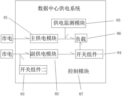 一种数据中心供电系统的制作方法