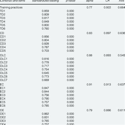 Confirmatory Factor Analysis Convergent Validity Download