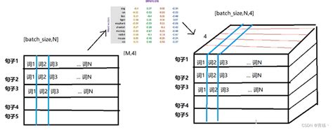 文本向量化的方法 Csdn博客