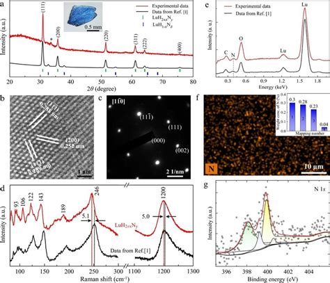 Structure And Composition Of The Produced Nitrogen Doped Lutetium