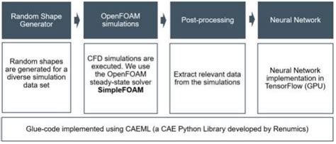 When Cae Meets Ai Deep Learning For Cfd Simulations When Cae Meets Ai Deep Learning For Cfd Simulations