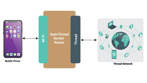 Get Seamless Openthread Network Connectivity With Openthread Border Router