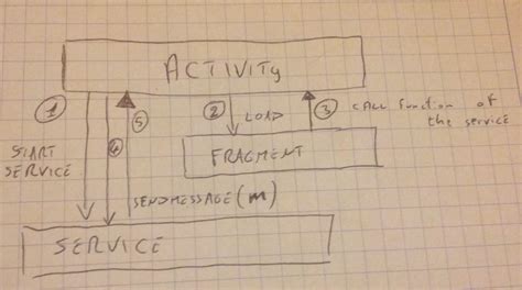 android started service and fragment lifecycle stack overflow
