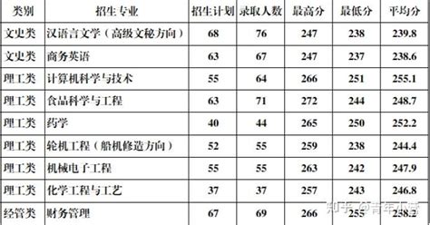2023浙江专升本48所院校最低录取分数线 知乎