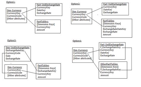 Multiple Currency Exchange Rates In Fact Table