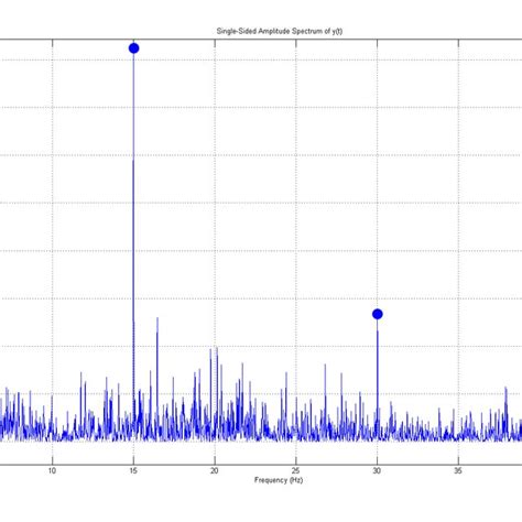 The Psd Spectrum Of The Eeg Signal Acquired By The Mindset Device