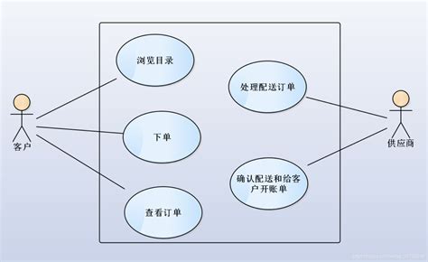 用例建模 在线购物（四）用例图网上购物 Csdn博客
