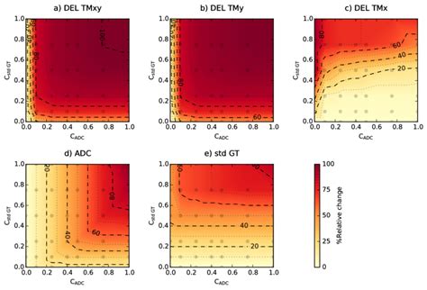 Effect Of Different C ADC And C Std GT In Optimization Presented As The Download Scientific