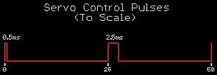 How Does A Servo Work PWM Or PPM Interfacing Arduino Forum
