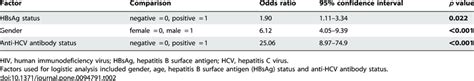 Multivariate Analysis Of Factors Associated With Hiv Infection Status