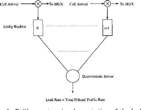 Figure 3 From Cooperating Leaky Bucket For Average Rate Enforcement Of