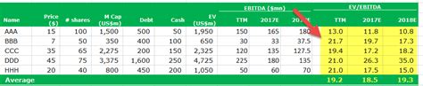 Ev To Ebitda How To Calculate Evebitda Valuation Multiple