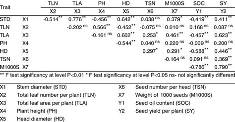 Simple Correlation Coefficients Of Seven Yield Components And Their