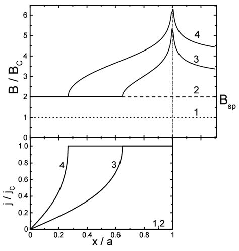 A Simplified Model For The Flux Penetration In The Presence Of A First Download Scientific