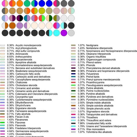 Dot Plots Showing The Natural Products Classification Download