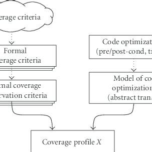 Determination Of A Coverage Profile Download Scientific Diagram