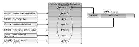 Guide To Sae J1939 Parameter Group Numbers Pgn Copperhill