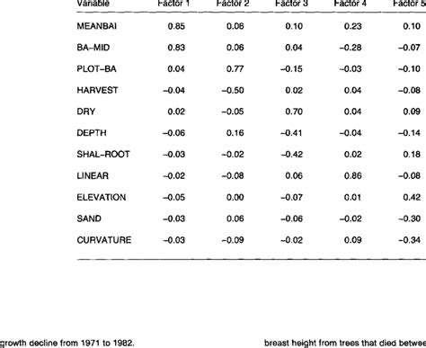 Rotated Factor Pattern From Factor Analysis Download Table