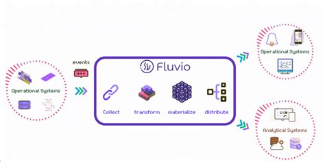 fluvio an open source in motion data framework dev community