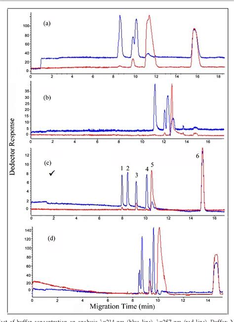 Figure 2 From Simultaneous Determination Of Paracetamol