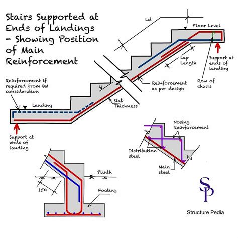Rcc Stair Via Structurepediaig Engineering Infinity