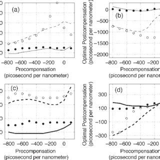 A C Minimum Width Of The Output Pulse And B D The Optimal Download Scientific Diagram