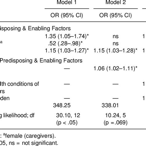 Logistic Regression Predictors For Intention To Home Support Services Download Table