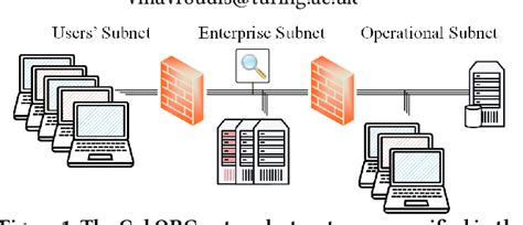 Figure From Autonomous Network Defence Using Reinforcement Learning Semantic Scholar
