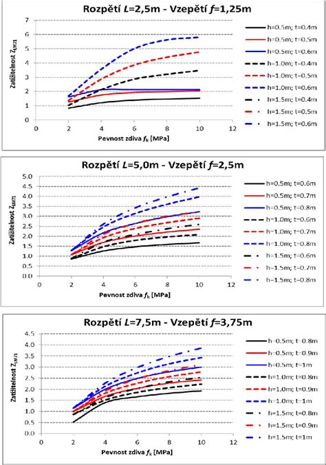 Plot Of Load Bearing Capacity Versus Compressive Download Scientific Diagram
