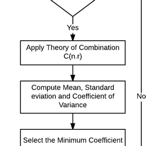 Flowchart Of The Proposed Algorithm For Time Synchronization In Wsn Download Scientific Diagram