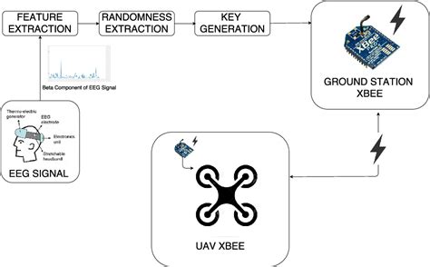 figure 2 from reliable security algorithm for drones using individual