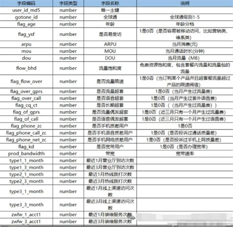 【实战项目】基于梯度提升树算法的多特征分类任务梯度提升树gbdt通过多阶段训练优化决策边界在cse Cic Ids2018数据集上f1