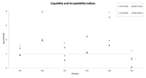The Capability Ratio Cp And Acceptability Ratio Cpk For Couch Download Scientific Diagram
