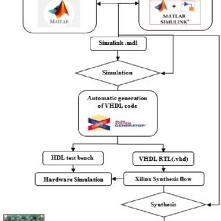 Xilinx System Generator Design Steps Download Scientific Diagram
