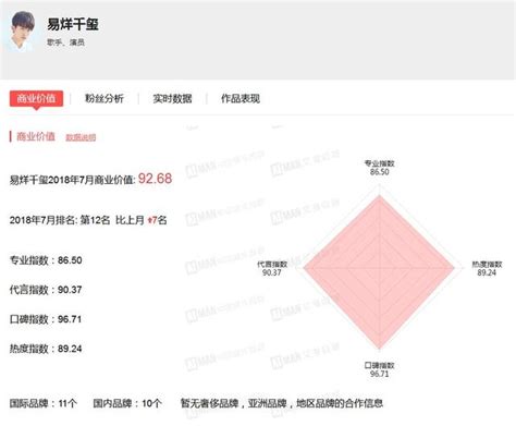 7月明星商業價值榜：王俊凱第4，王源第5，蔡徐坤第6，千璽墊底！ 每日頭條