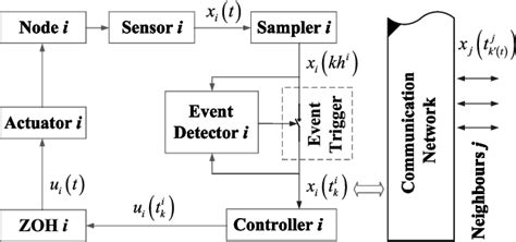 Figure 1 From Robust H∞ Pinning Synchronization For Complex Networks