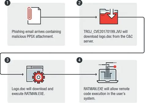 Just Opening A Powerpoint Slide Show Could Infect Your Pc With Malware