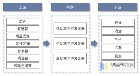 2022年中国光纤激光器市场规模、出货量、国产化率及发展趋势 知乎