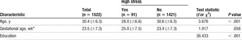 Maternal Demographic Behavioral And Clinical Characteristics By