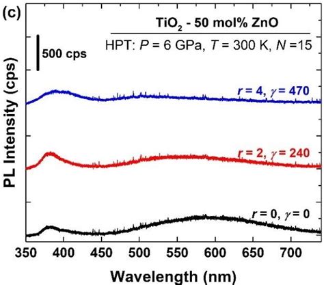 Pl Spectra For Tio2 Zno Composite A Before And After Processing With Download Scientific