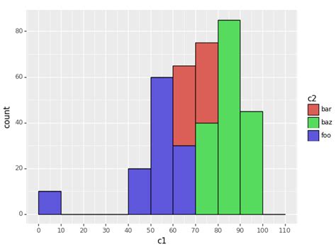 Python Plotnine Geomhistogram Wrong Bin Placement Stack Overflow