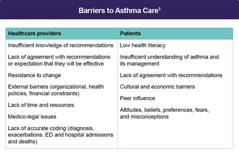Barriers To Treatment Asthma Clinician