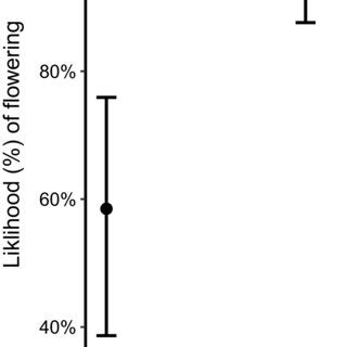 Predicted Values For Reproductive Effort A Mean Proportion Flowering Download Scientific