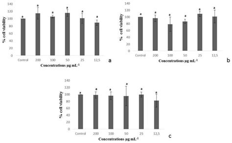 Viability Percentage Of L929 Cell Cultures Treated With Mandacaru Fruit