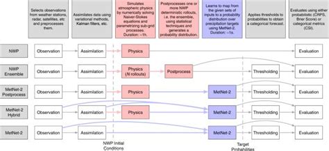 Simone P On Linkedin Deep Learning For Twelve Hour Precipitation
