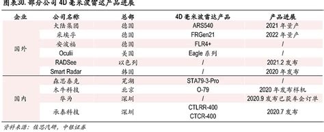 特斯拉4d毫米波雷达或将量产上车 这些上市公司已有布局 蔚来nio 长城汽车02333 长安汽车sz000625 特斯