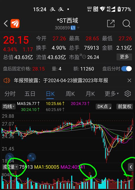 每次放量完会咋样？谁知道？你们没事往前翻翻st西域300859股吧东方财富网股吧