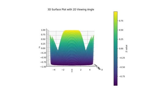visualize 3d data in 2d with python