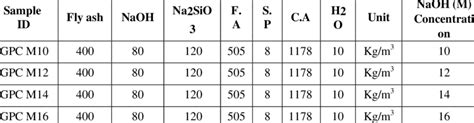 Details of Mix Design hybrid designs for various NaOH concentrations ...