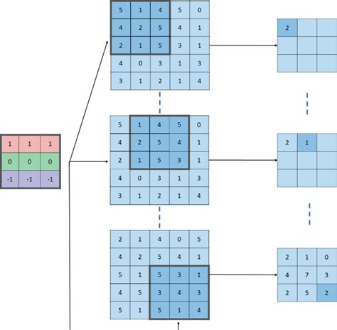 Knowledge Engineering Based Analysis Of Convolutional Neural Network Architectures Performance